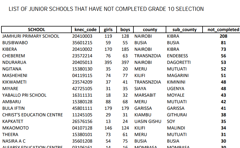 Knec list of junior schools in each county with an unfinished Grade 10 ...